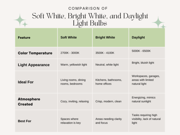 Soft White vs Bright White: What to Choose?